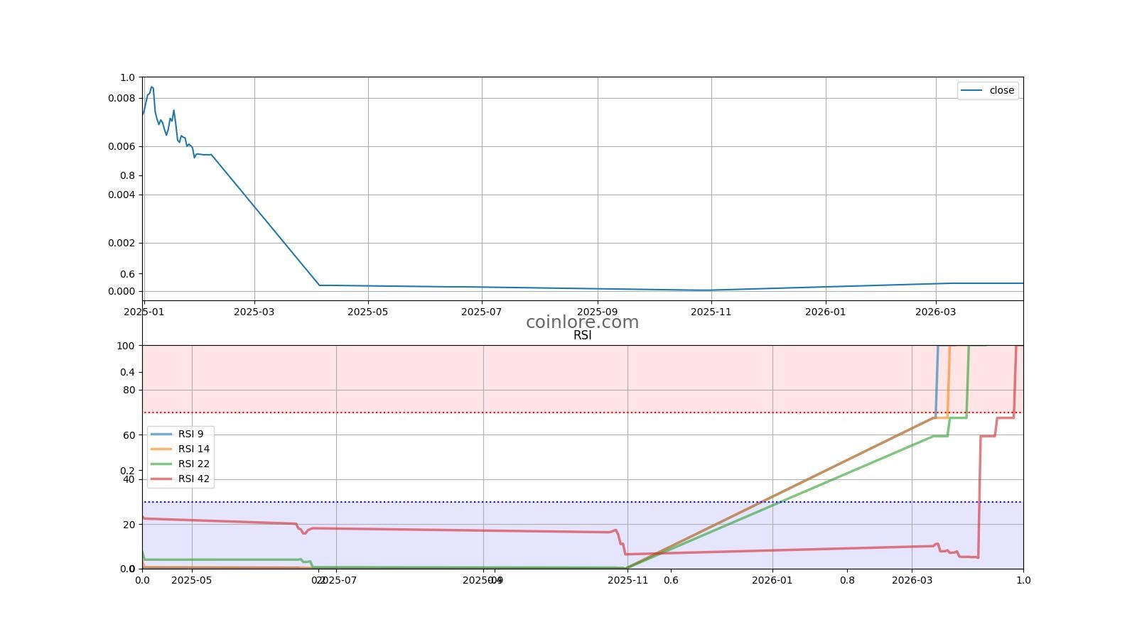 Ambrosus RSI indicator