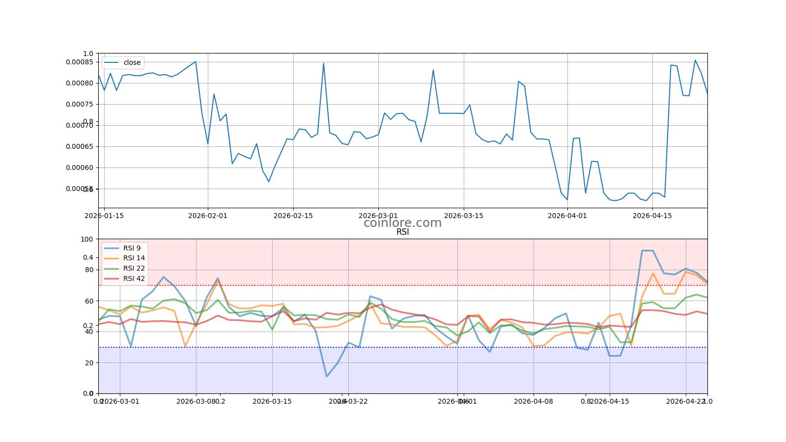 AmberCoin RSI indicator