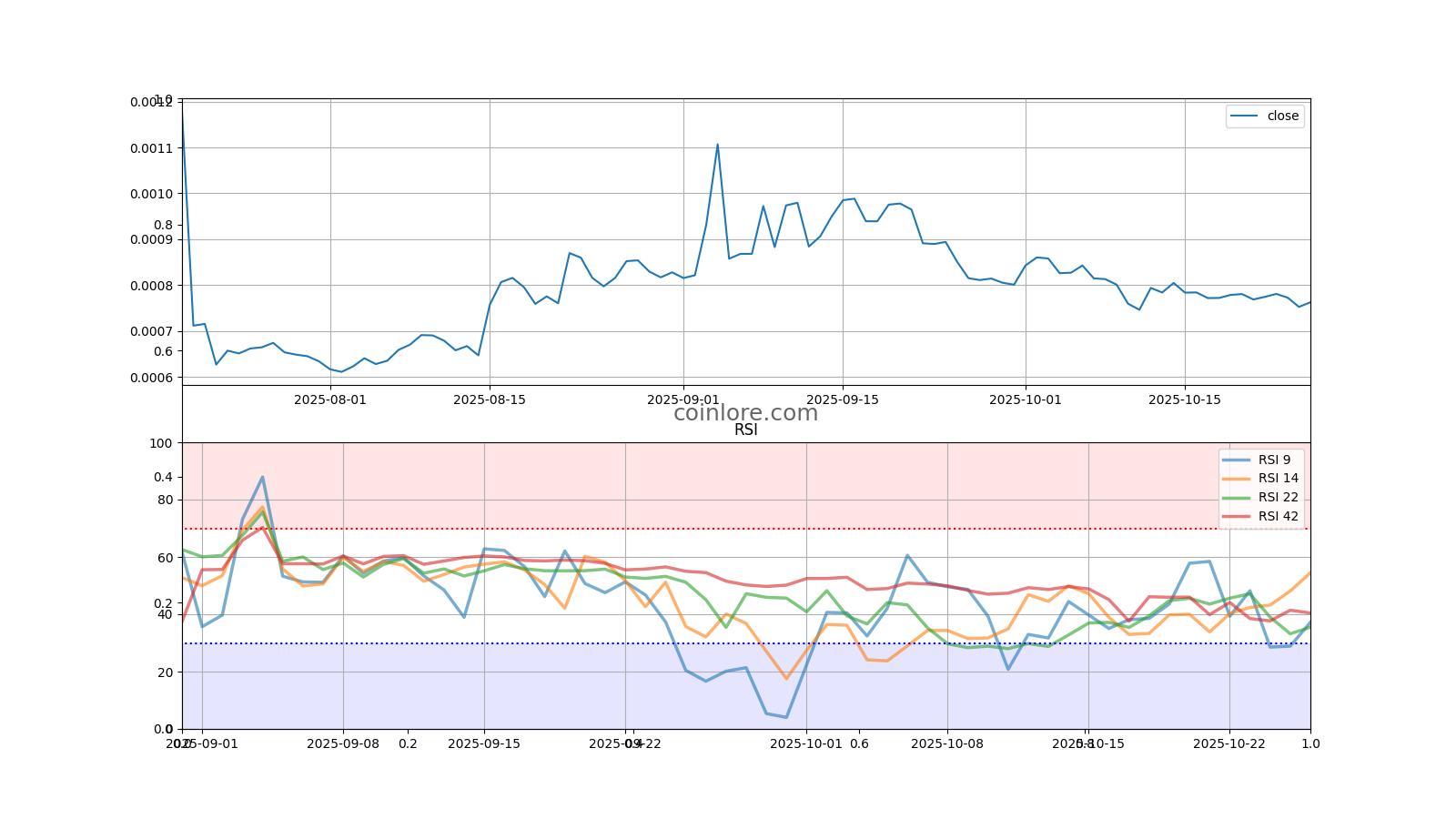 AmberCoin RSI indicator