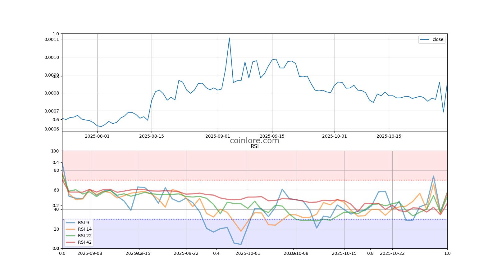 AmberCoin RSI indicator