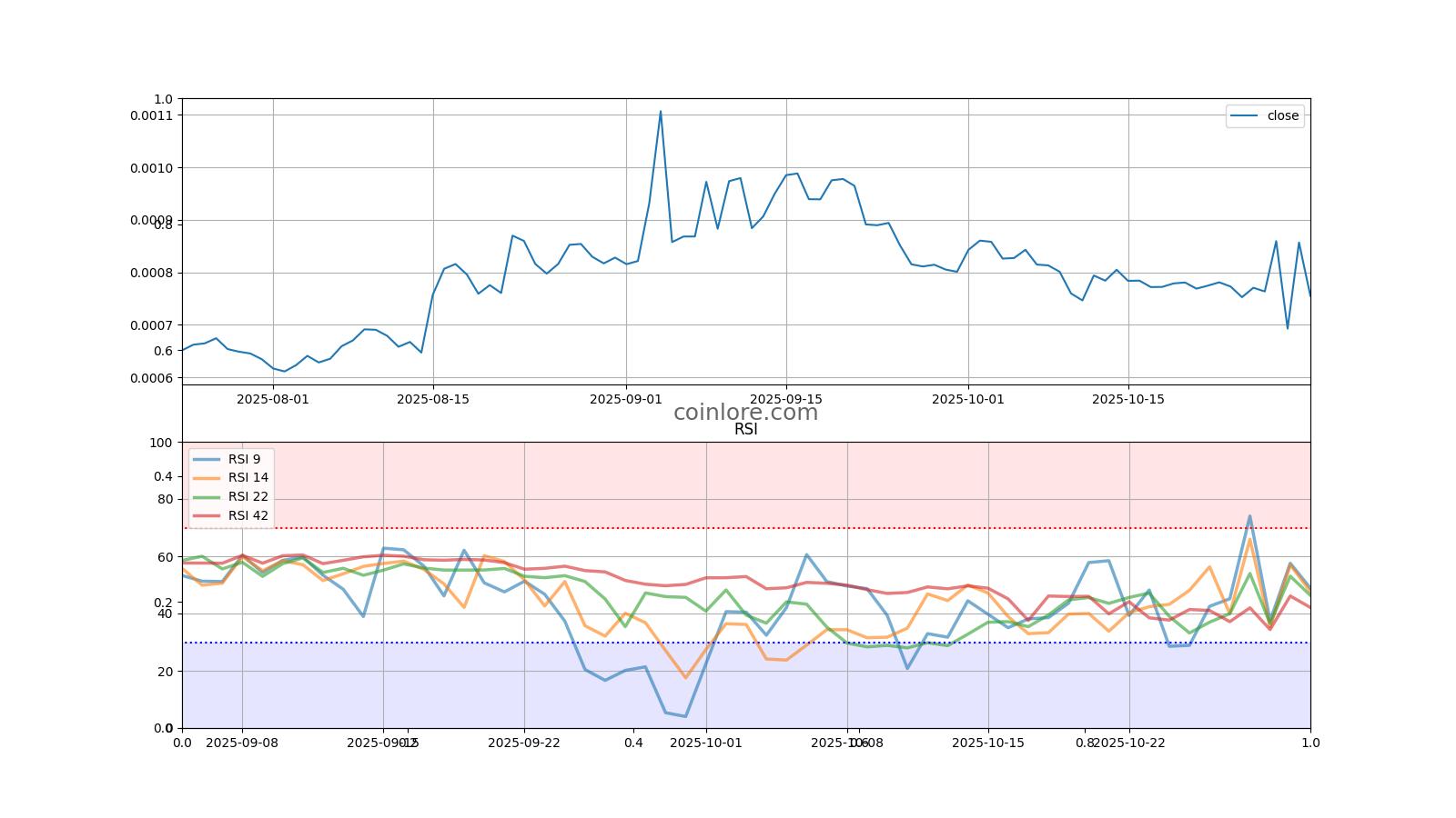 AmberCoin RSI indicator
