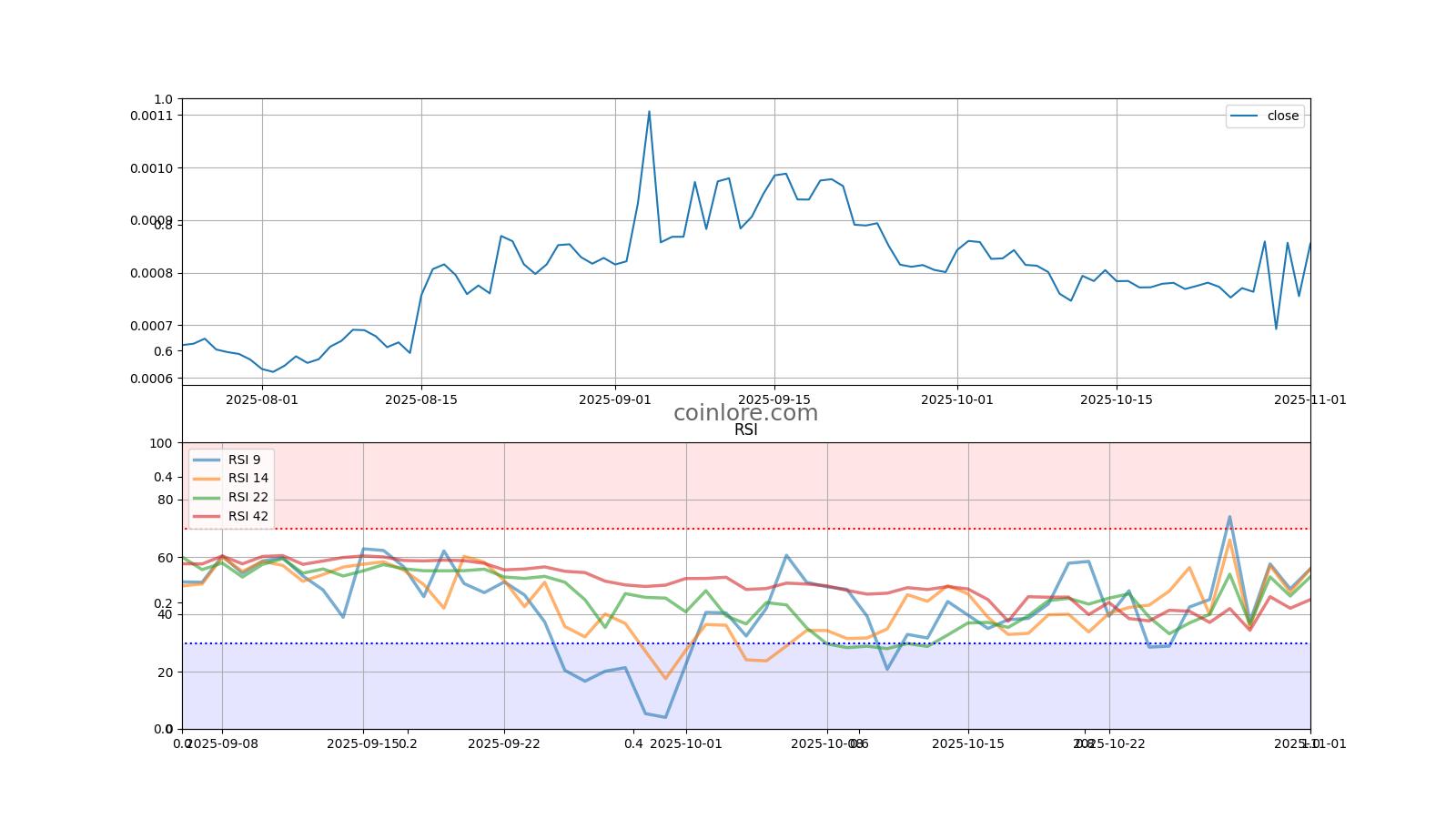 AmberCoin RSI indicator