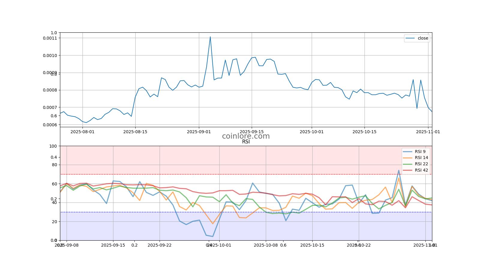 AmberCoin RSI indicator