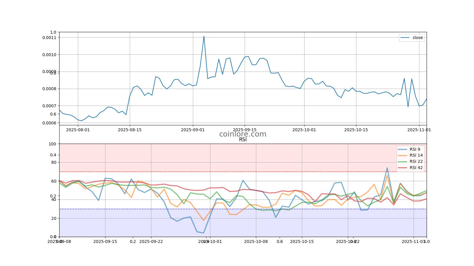 AmberCoin RSI indicator