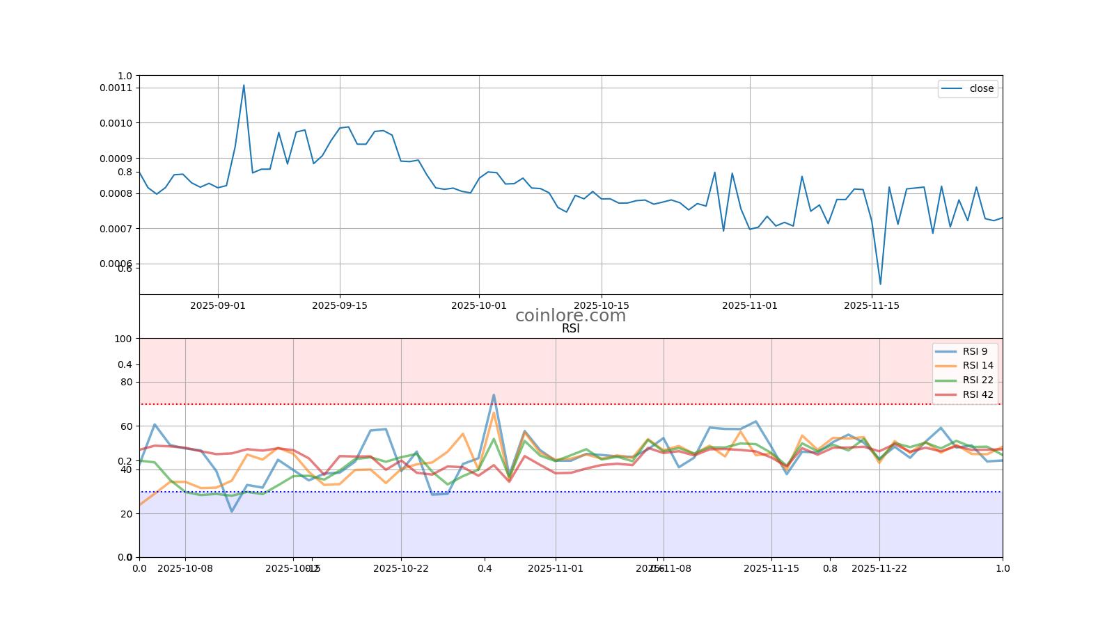 AmberCoin RSI indicator