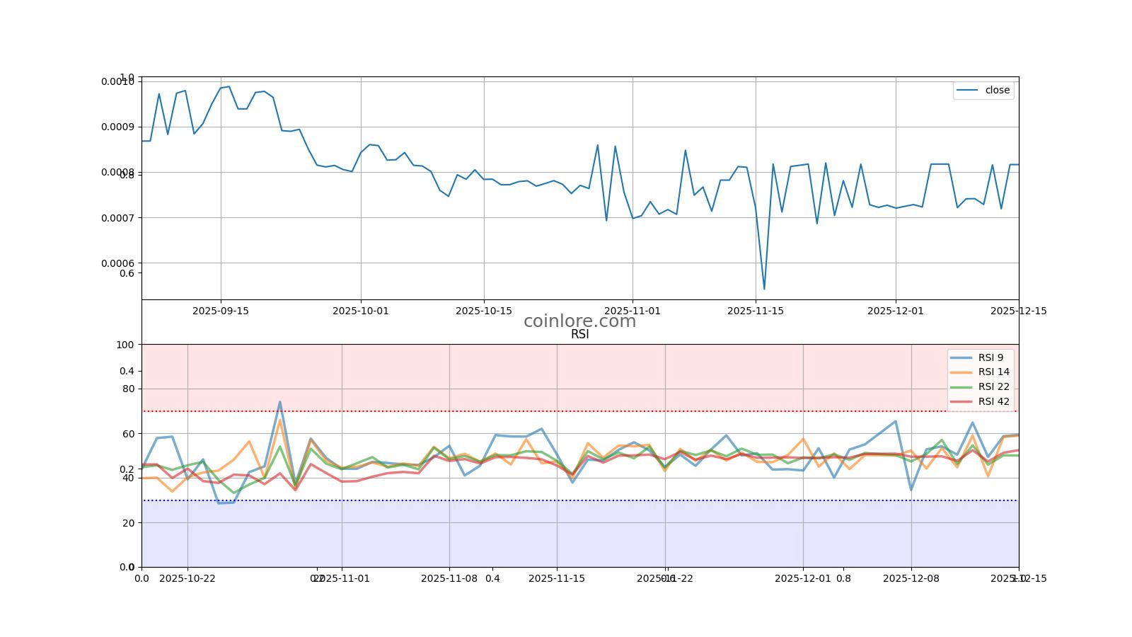 AmberCoin RSI indicator