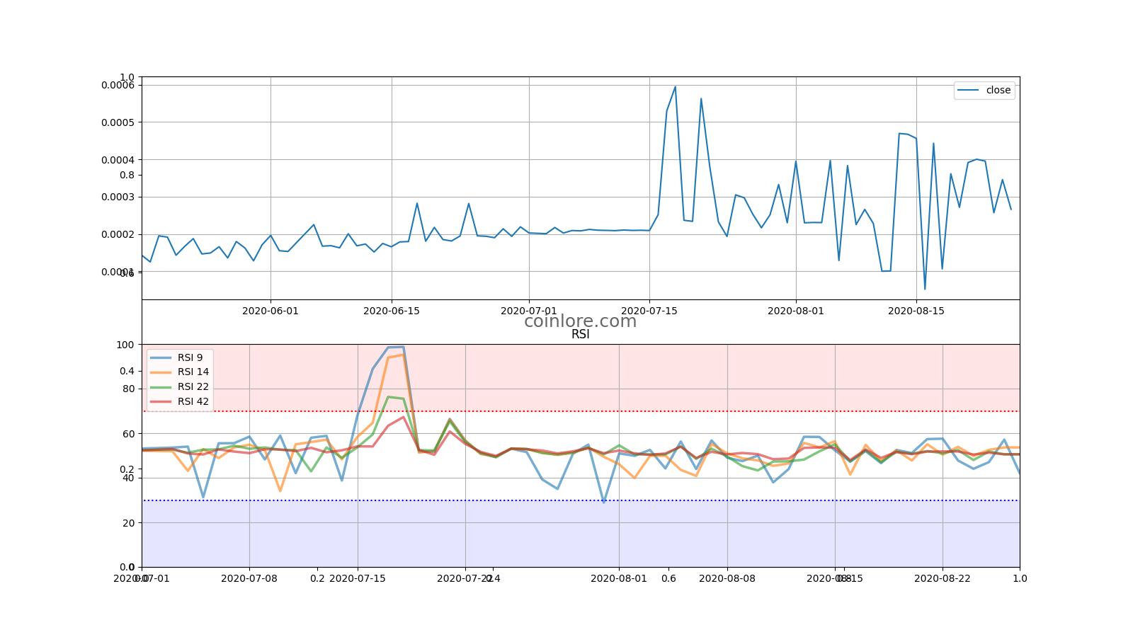 AmberCoin RSI indicator