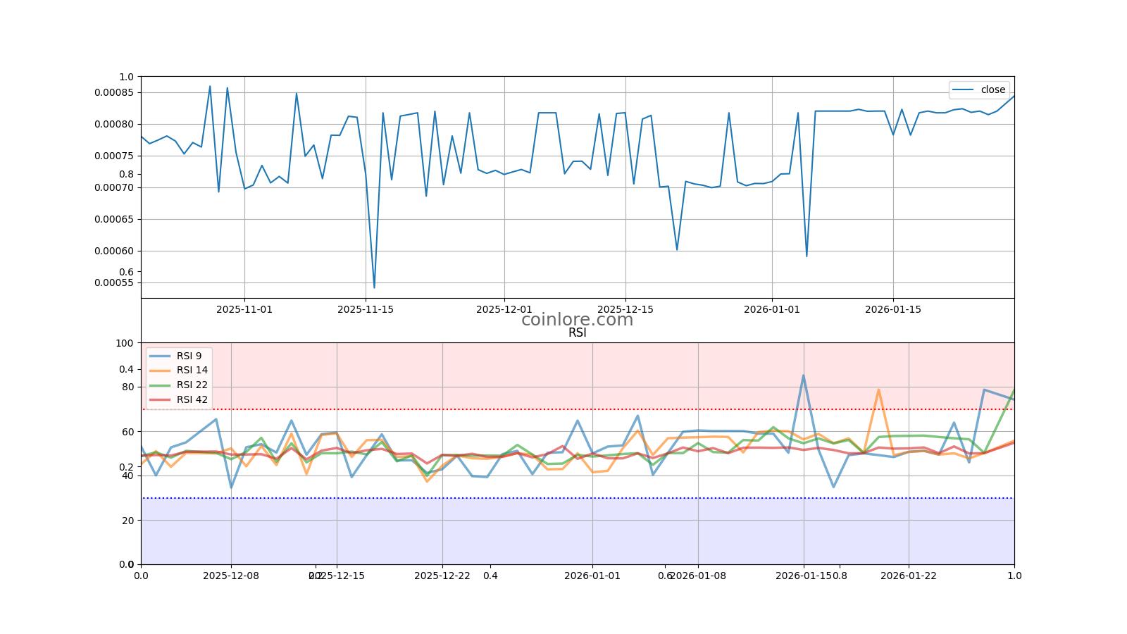 AmberCoin RSI indicator
