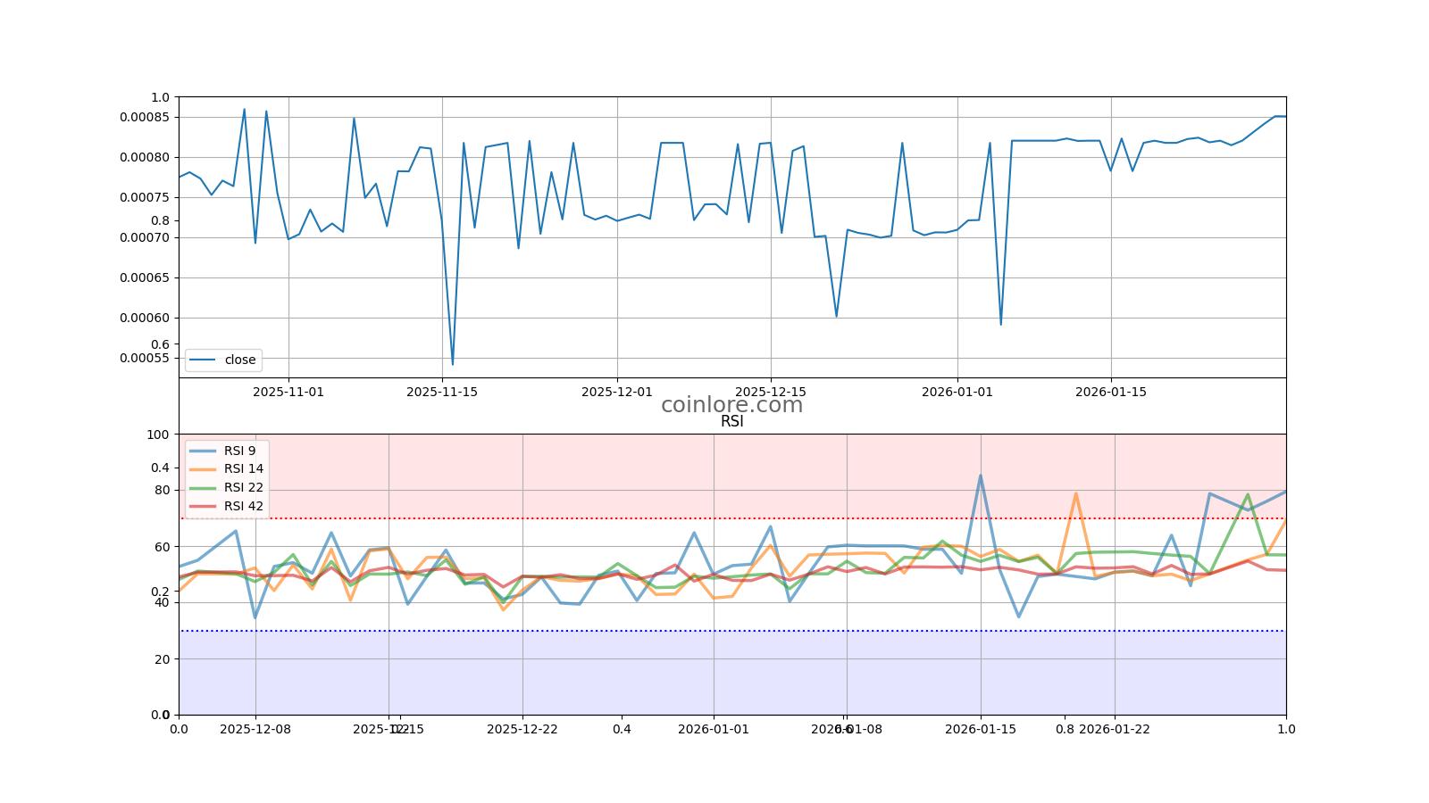 AmberCoin RSI indicator