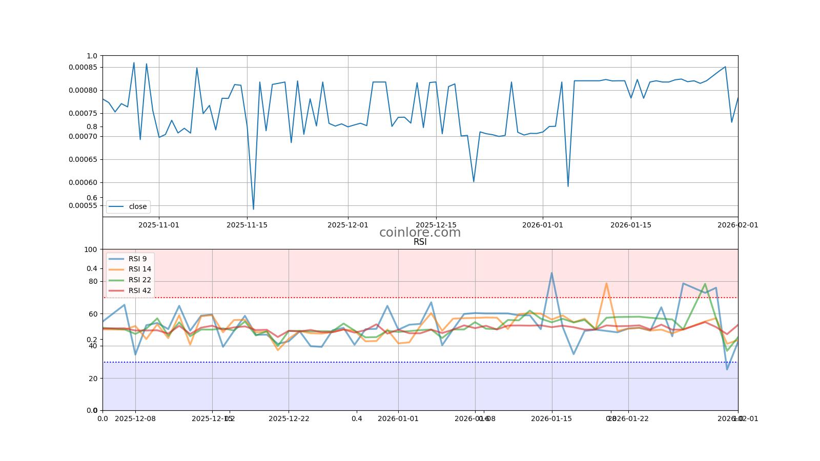 AmberCoin RSI indicator