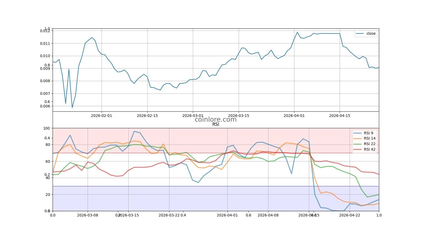 Ambire Wallet RSI indicator