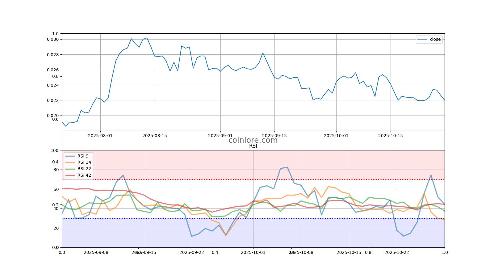 Ambire Wallet RSI indicator