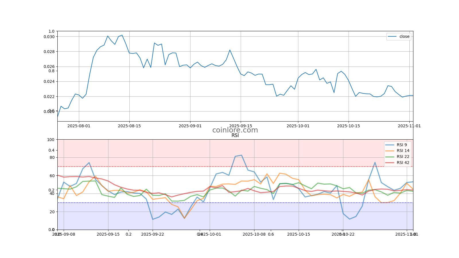 Ambire Wallet RSI indicator