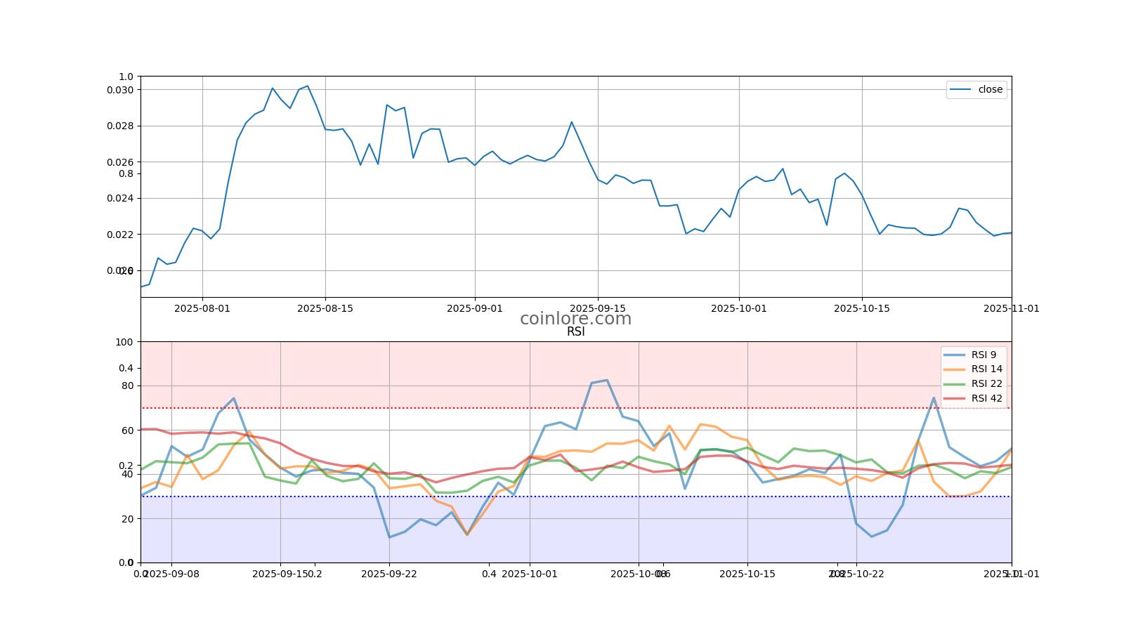 Ambire Wallet RSI indicator