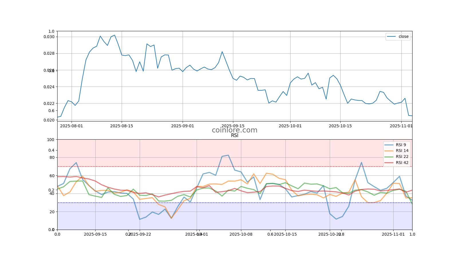 Ambire Wallet RSI indicator