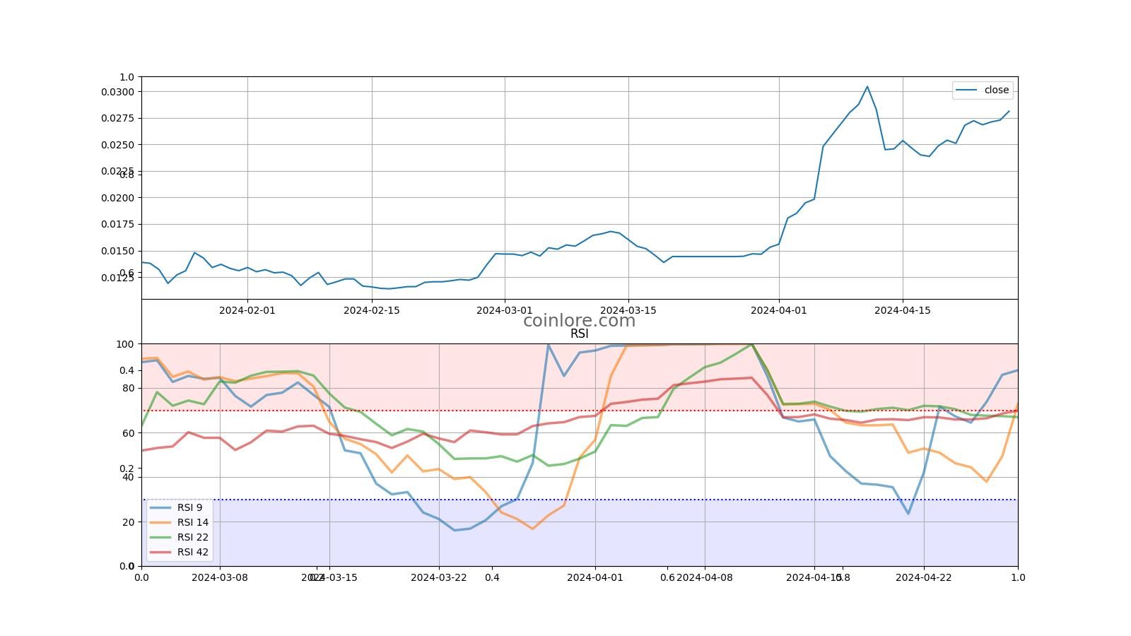 Ambire Wallet RSI indicator