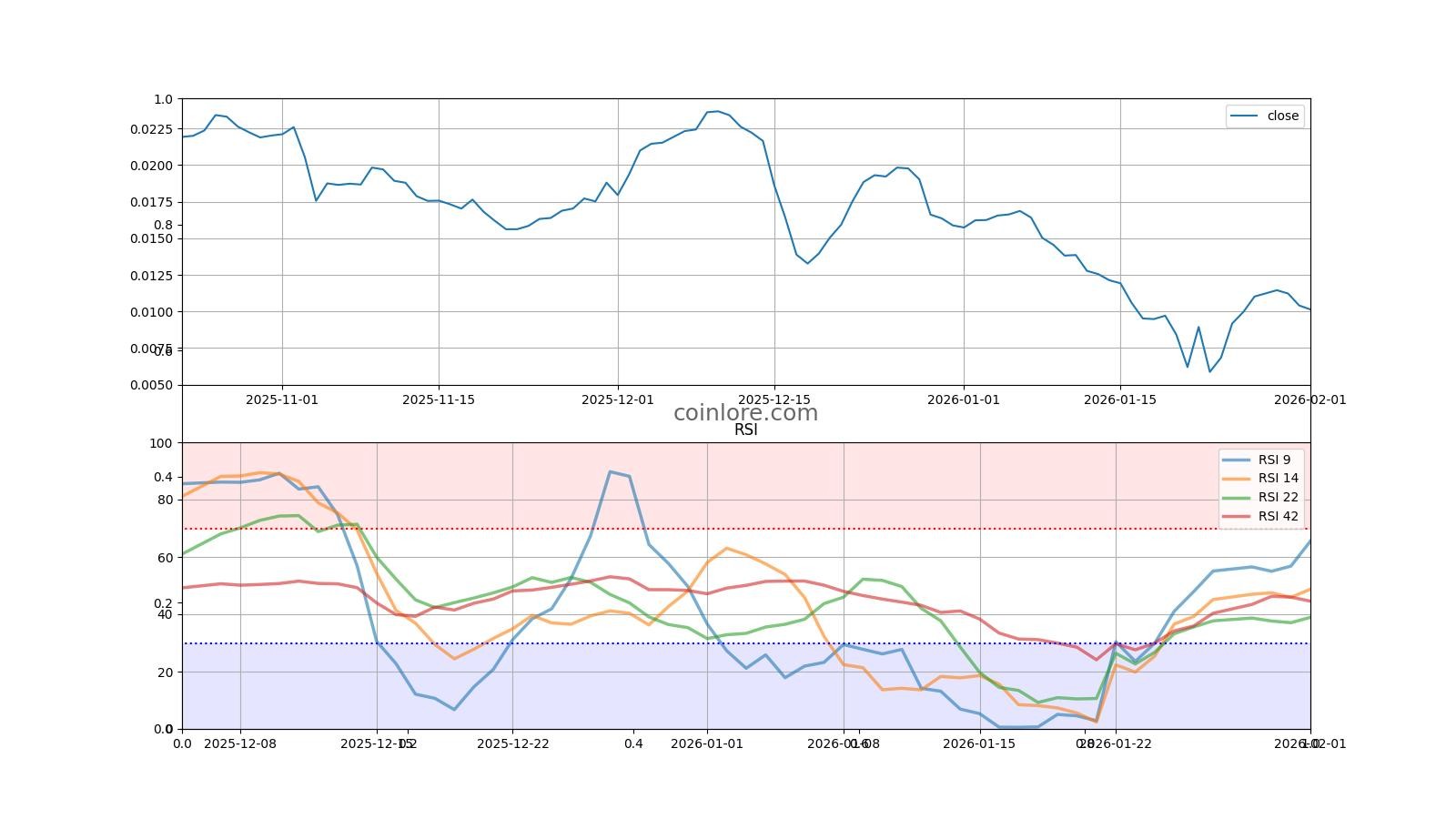 Ambire Wallet RSI indicator