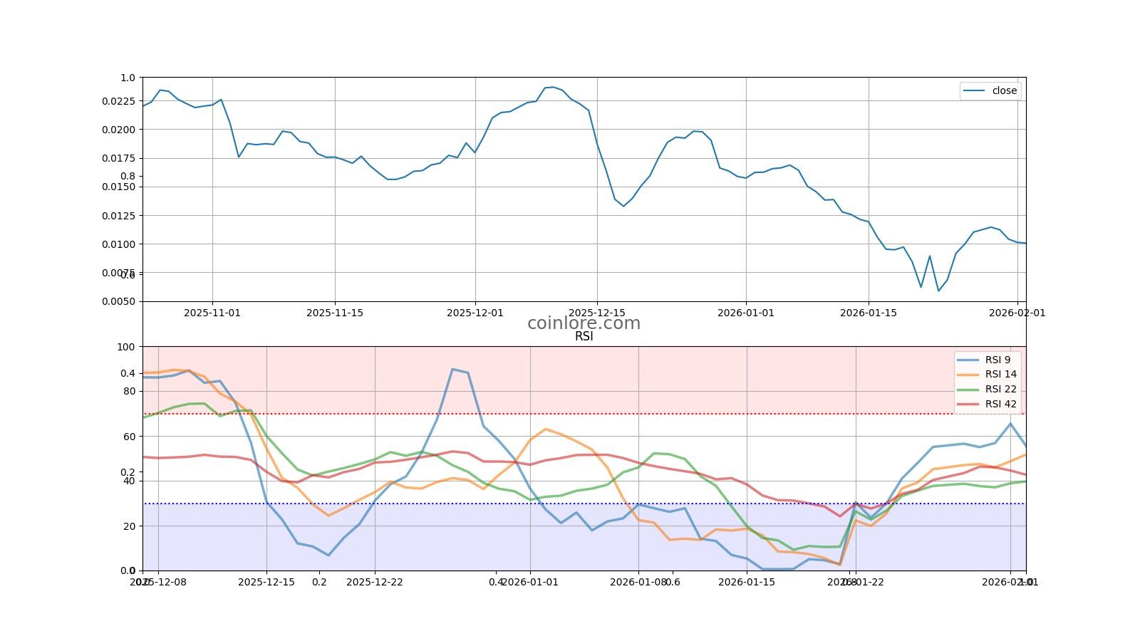 Ambire Wallet RSI indicator