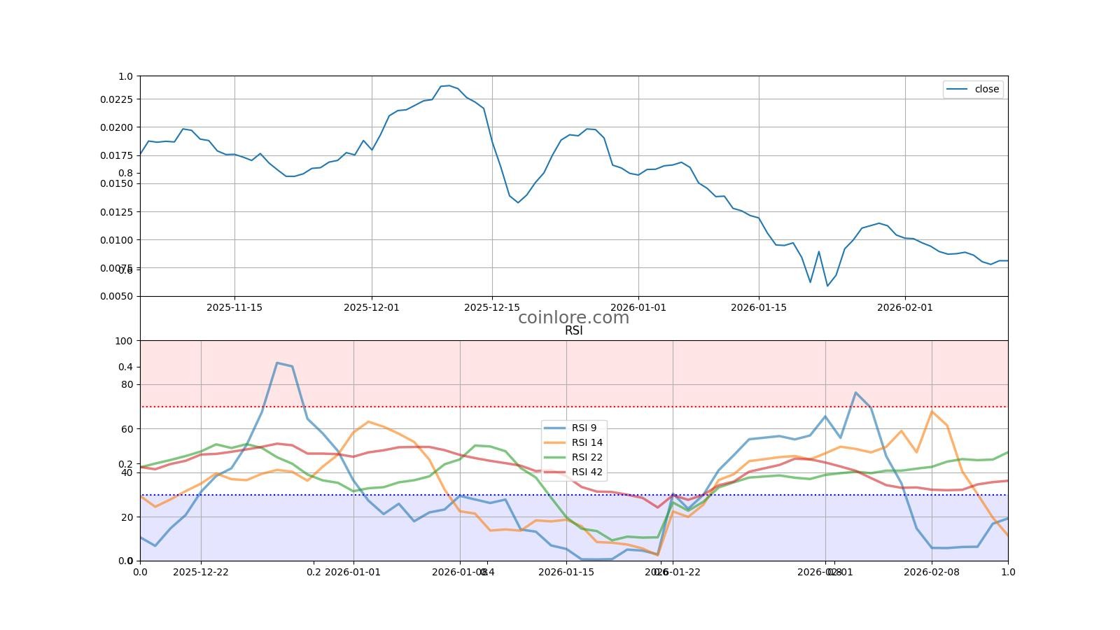 Ambire Wallet RSI indicator