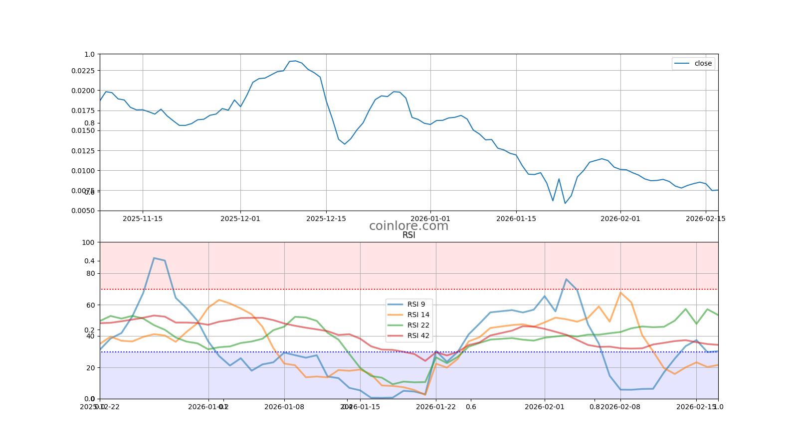 Ambire Wallet RSI indicator