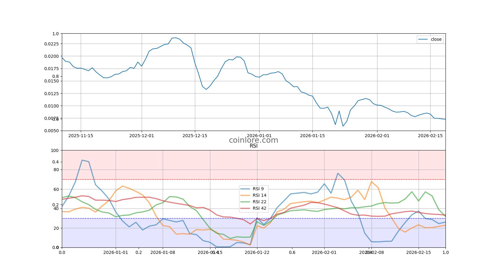 Ambire Wallet RSI indicator