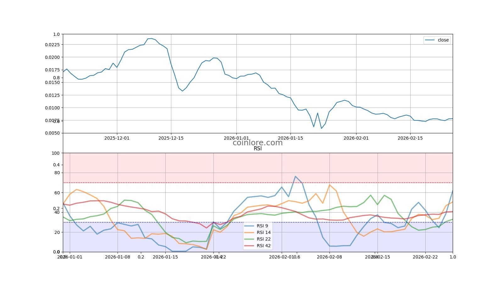 Ambire Wallet RSI indicator