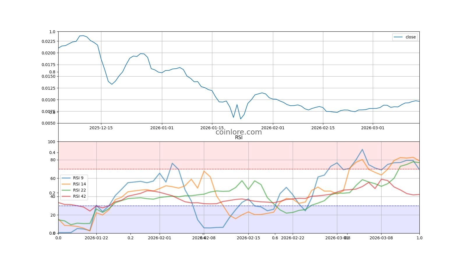 Ambire Wallet RSI indicator