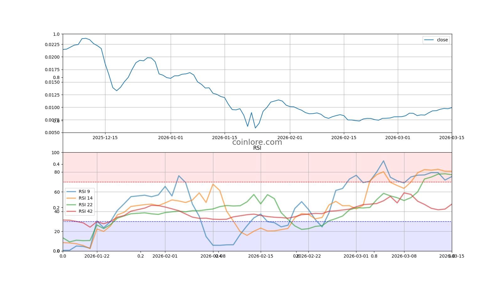 Ambire Wallet RSI indicator