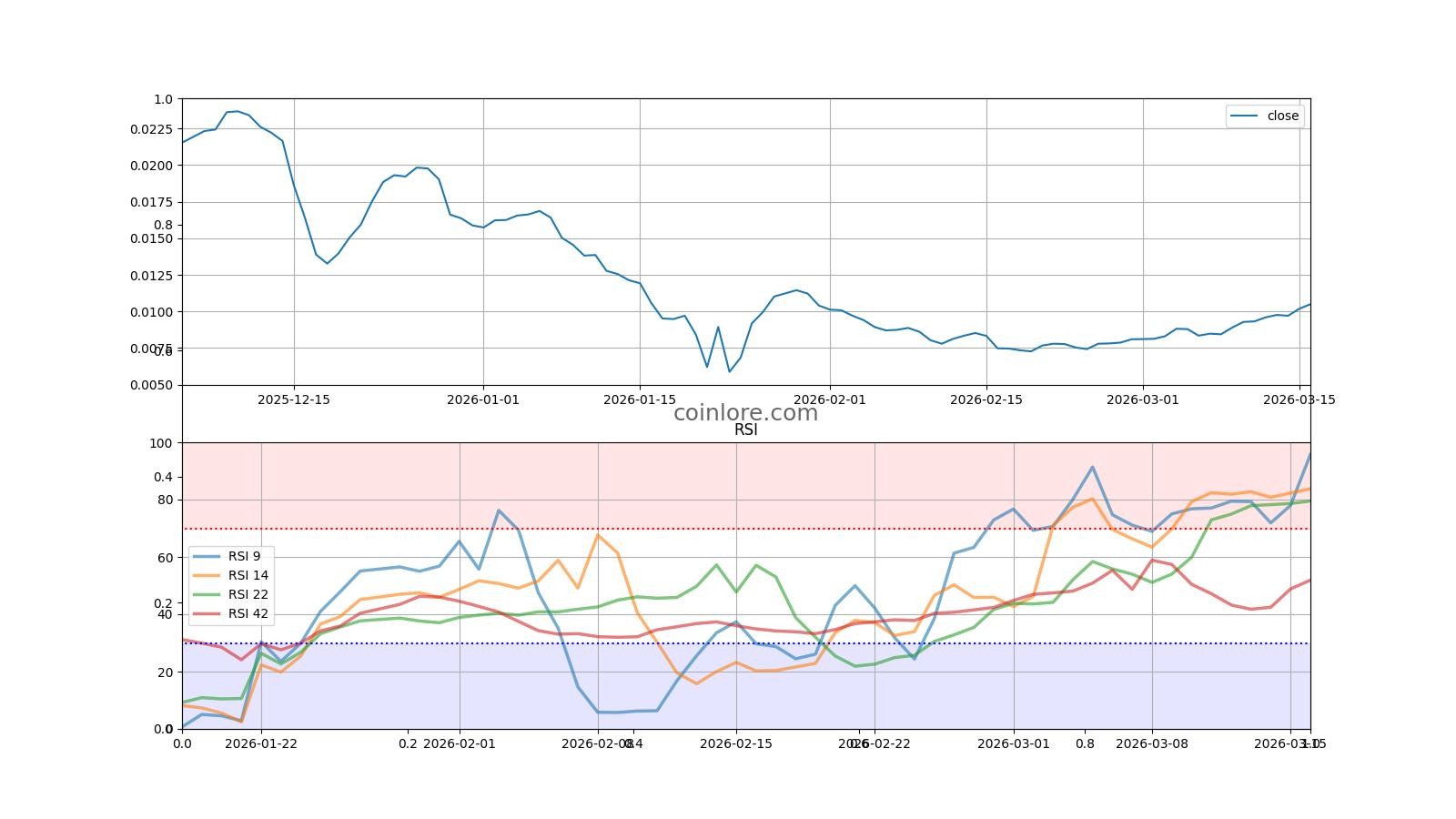 Ambire Wallet RSI indicator