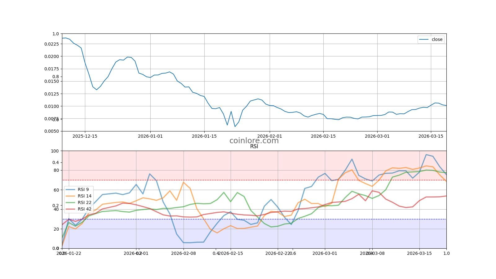Ambire Wallet RSI indicator