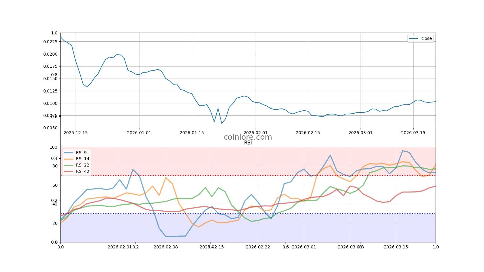 Ambire Wallet RSI indicator