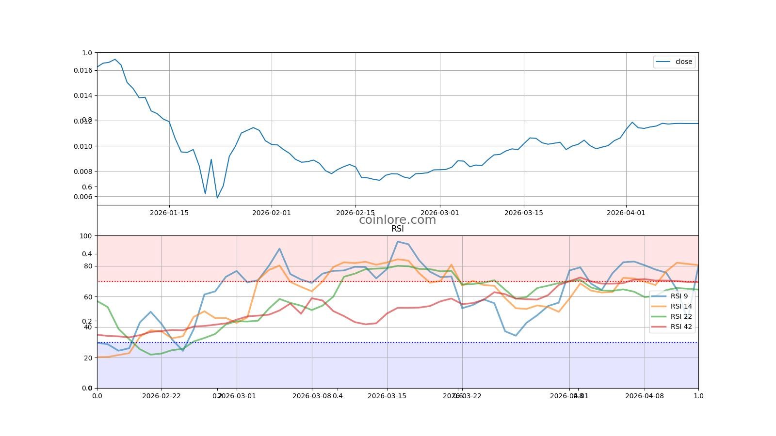 Ambire Wallet RSI indicator