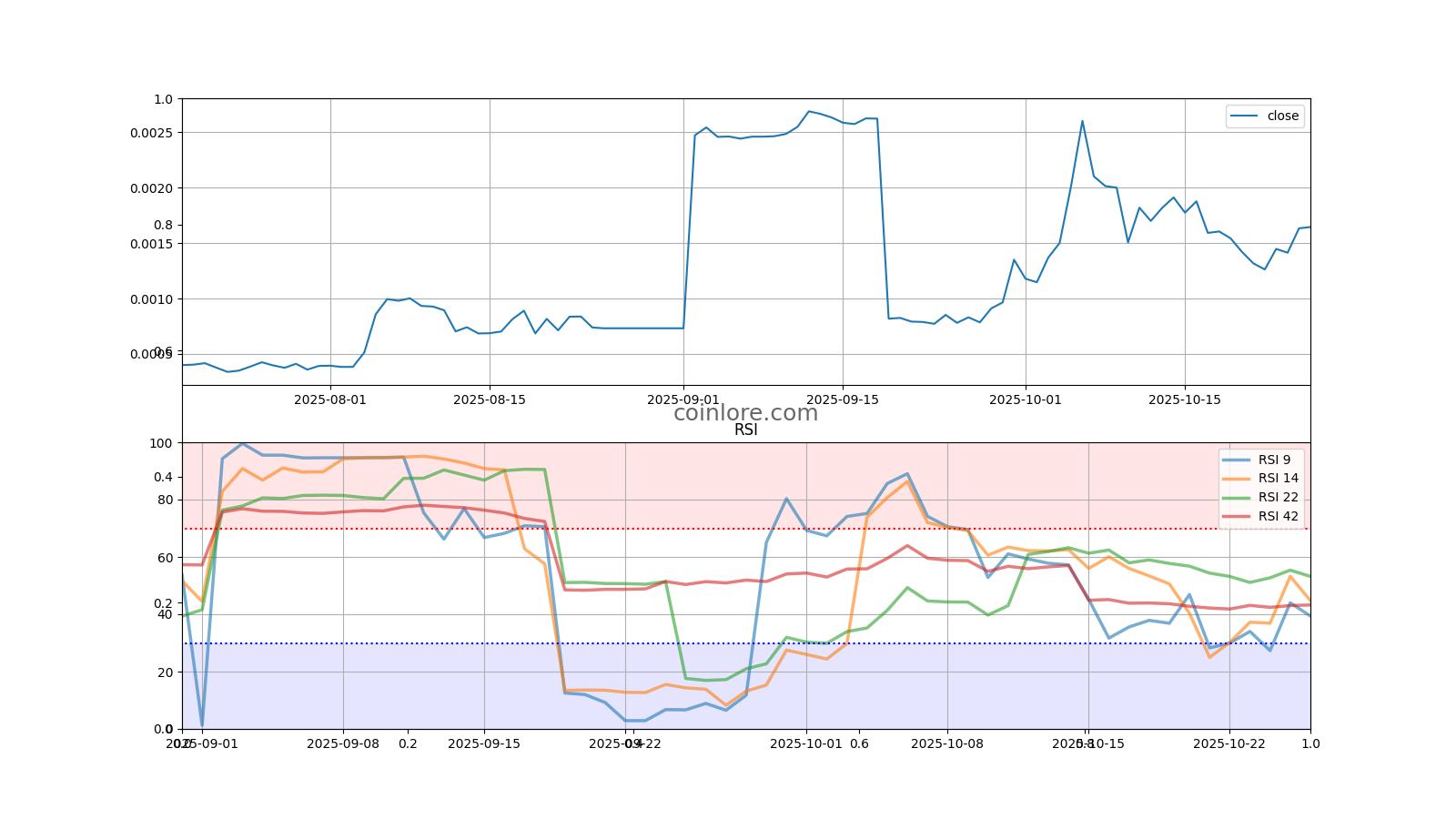 Amepay RSI indicator