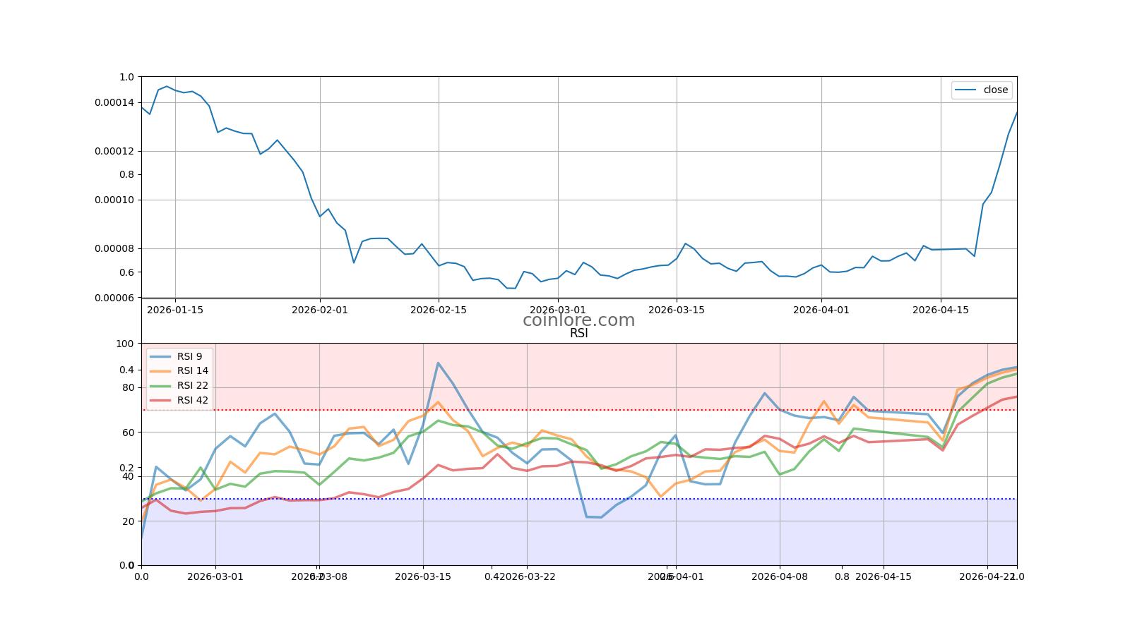 America RSI indicator