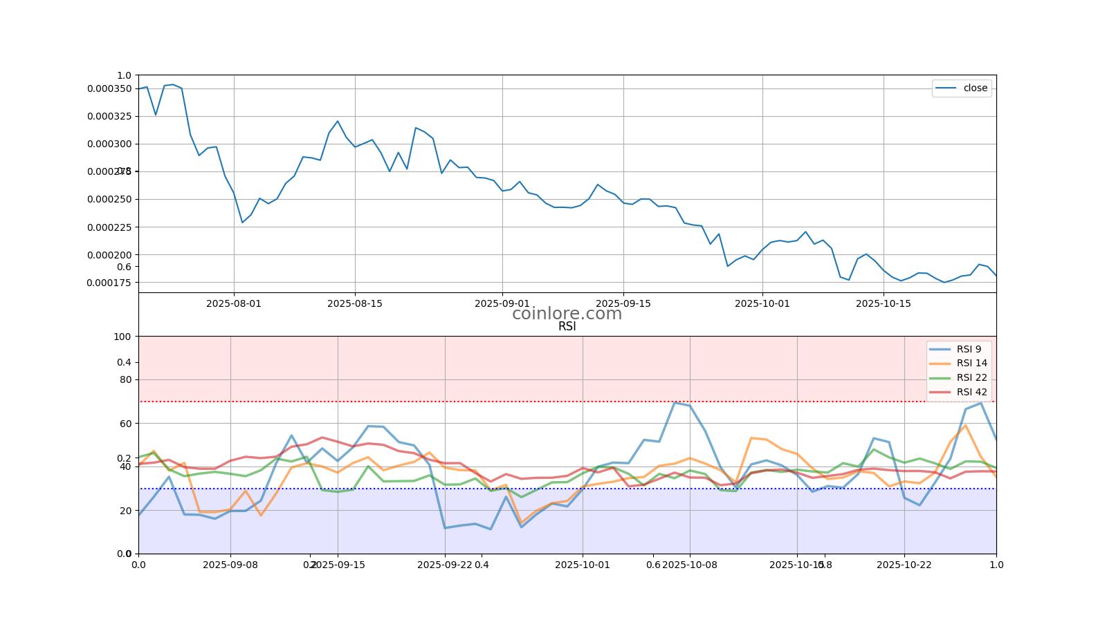 America RSI indicator