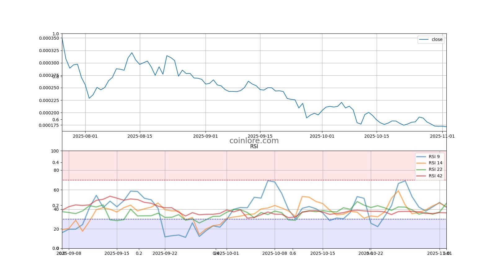 America RSI indicator