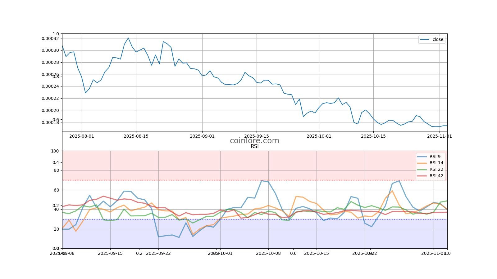 America RSI indicator