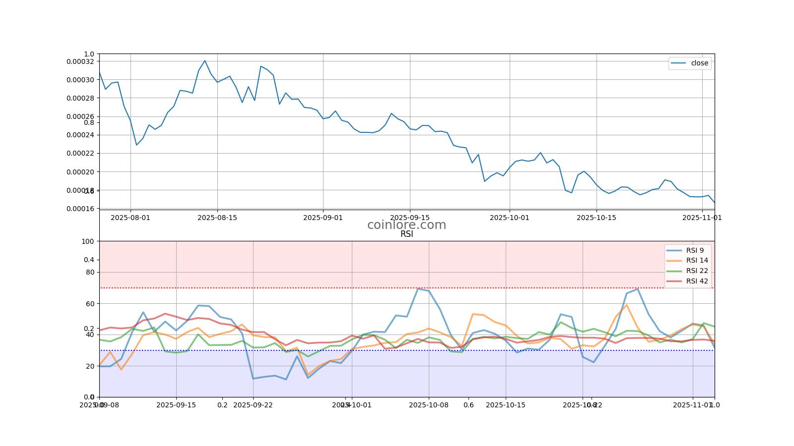 America RSI indicator