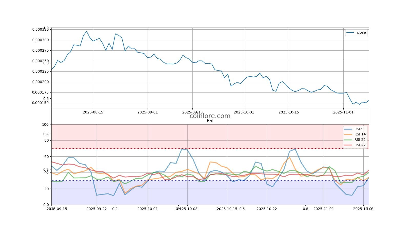 America RSI indicator