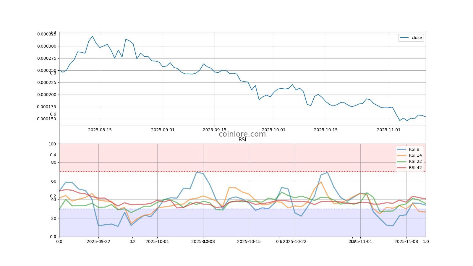 America RSI indicator