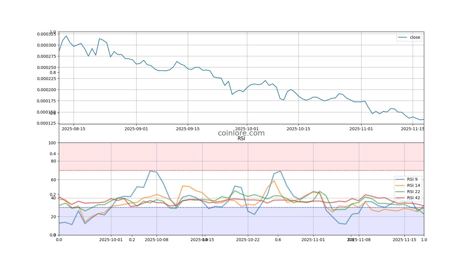 America RSI indicator