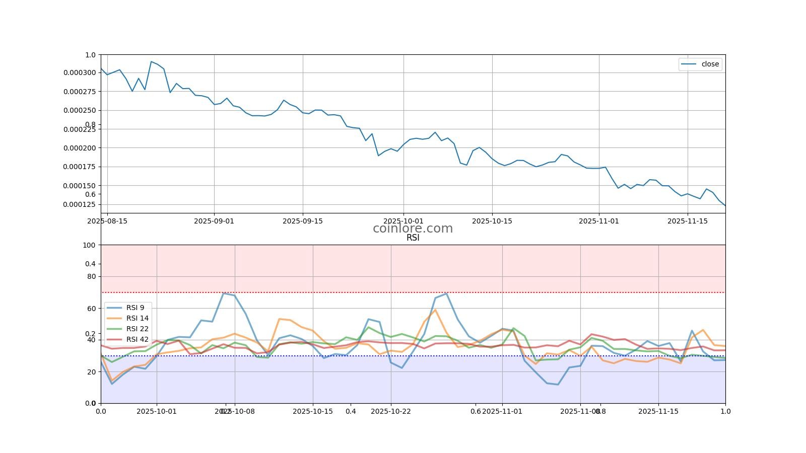 America RSI indicator