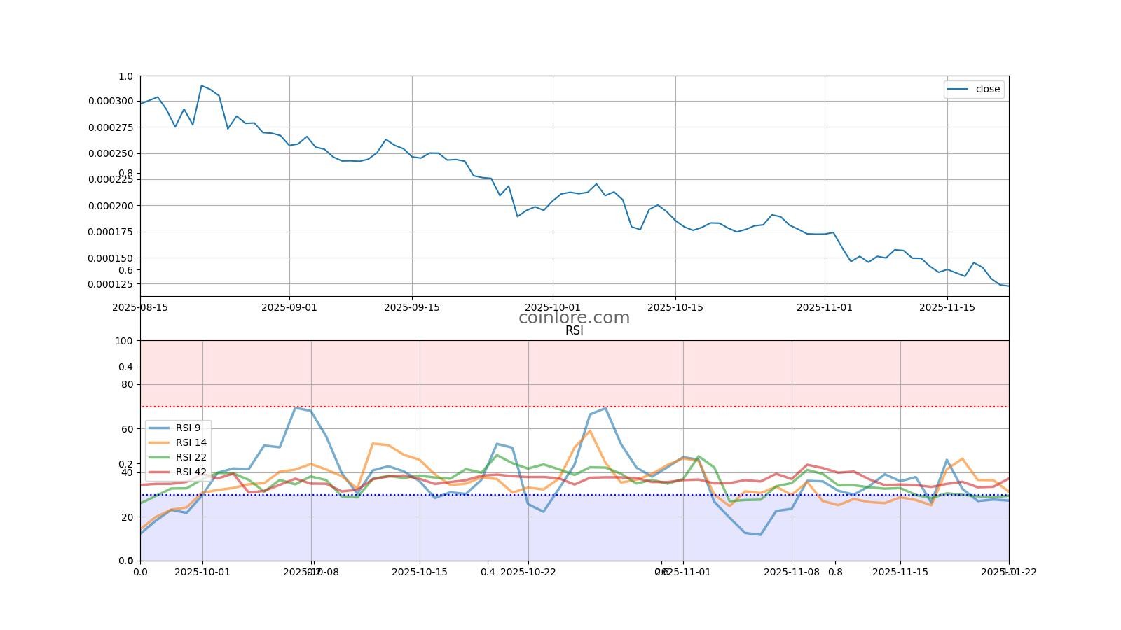 America RSI indicator