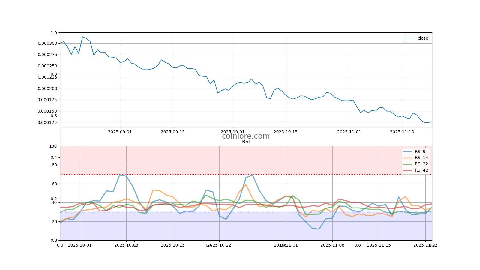 America RSI indicator