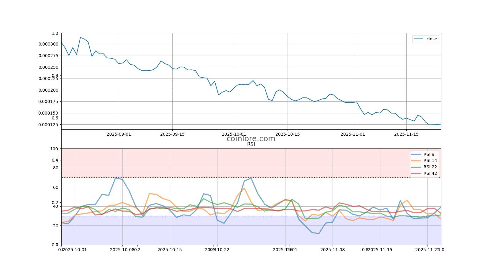 America RSI indicator