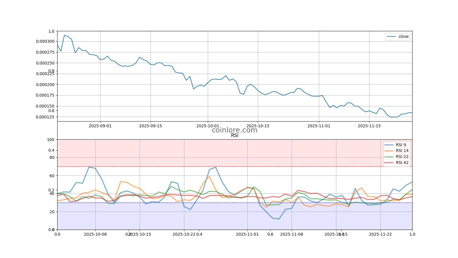 America RSI indicator
