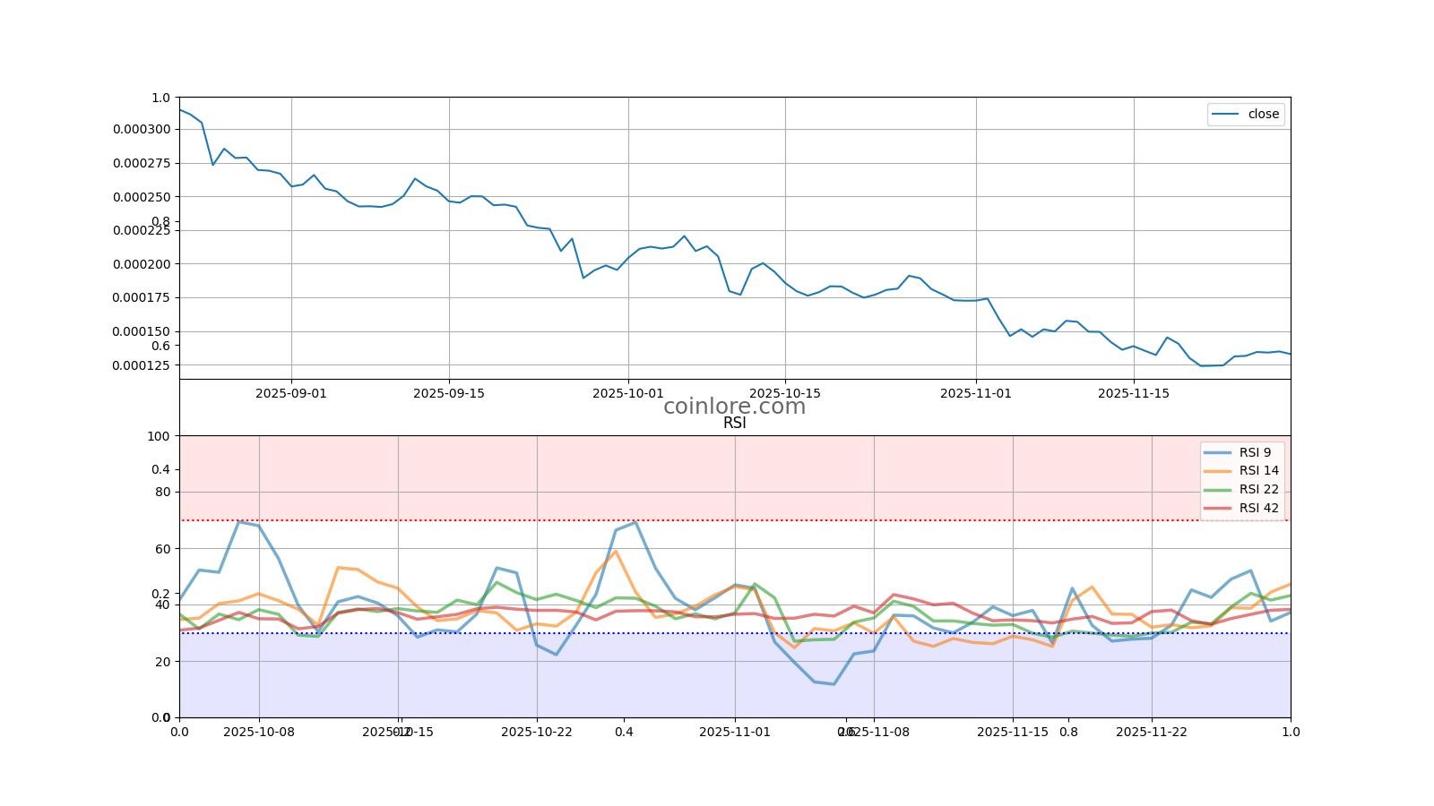 America RSI indicator