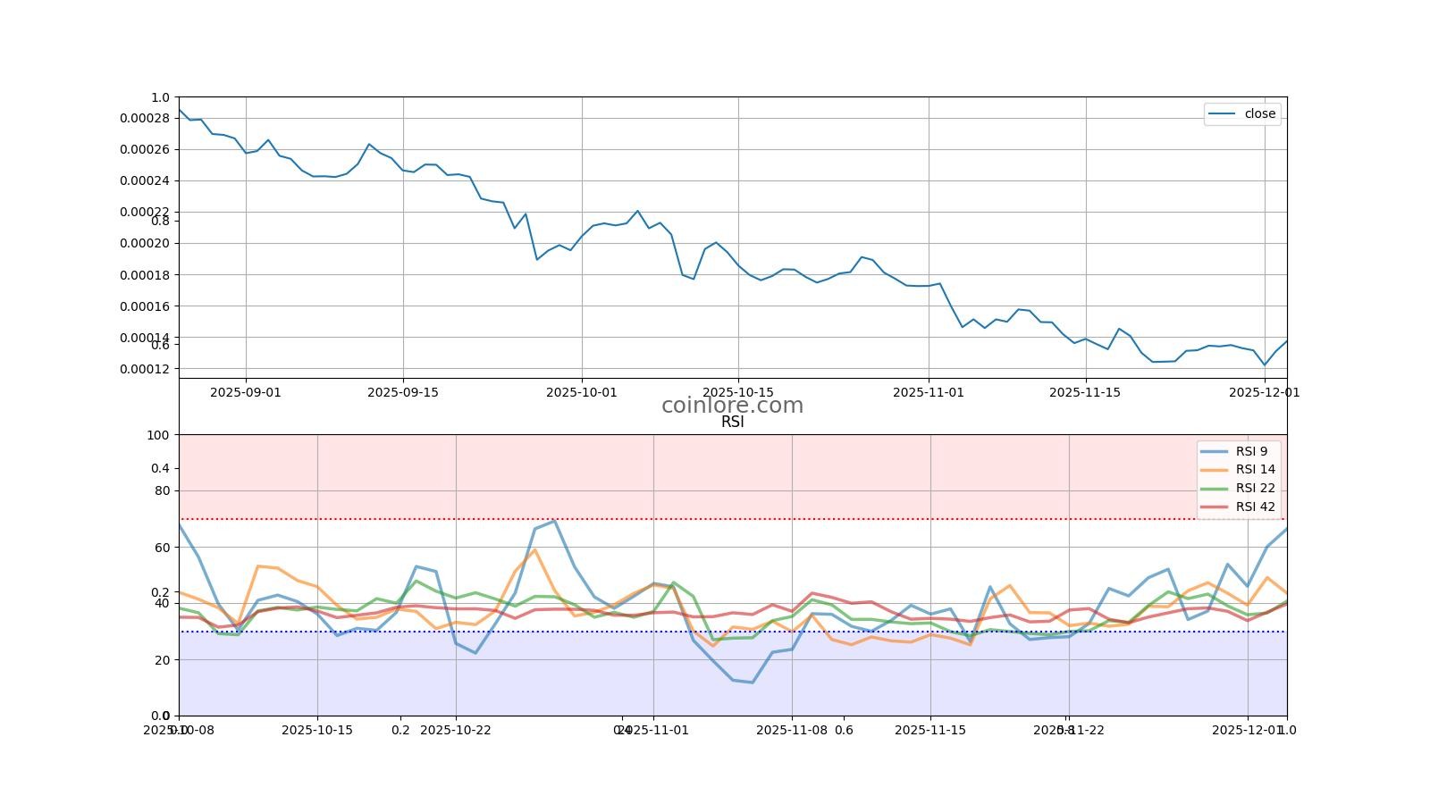 America RSI indicator