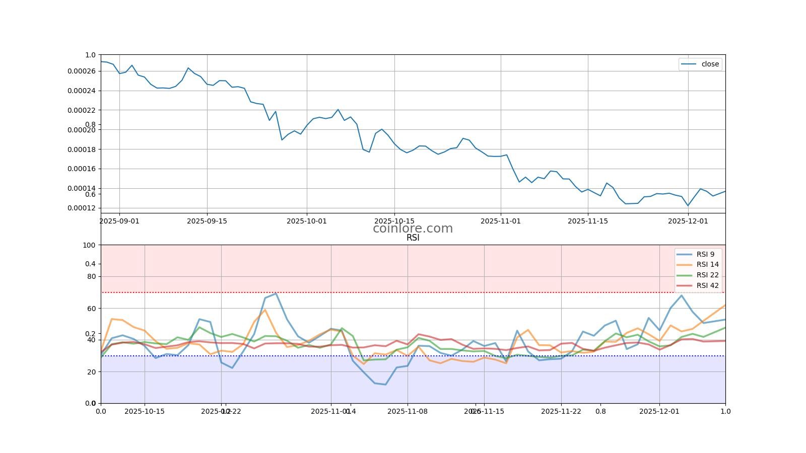 America RSI indicator