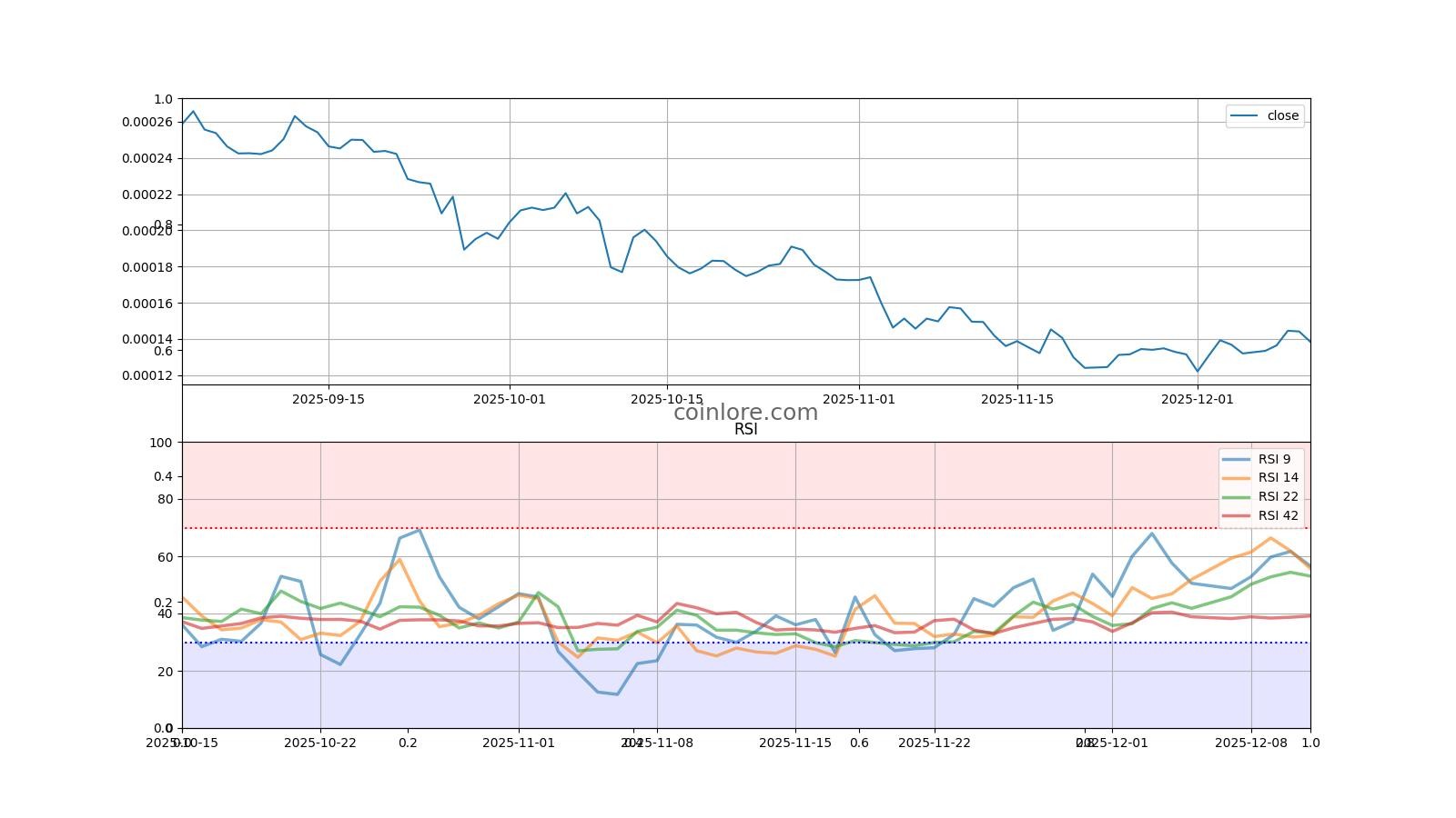 America RSI indicator